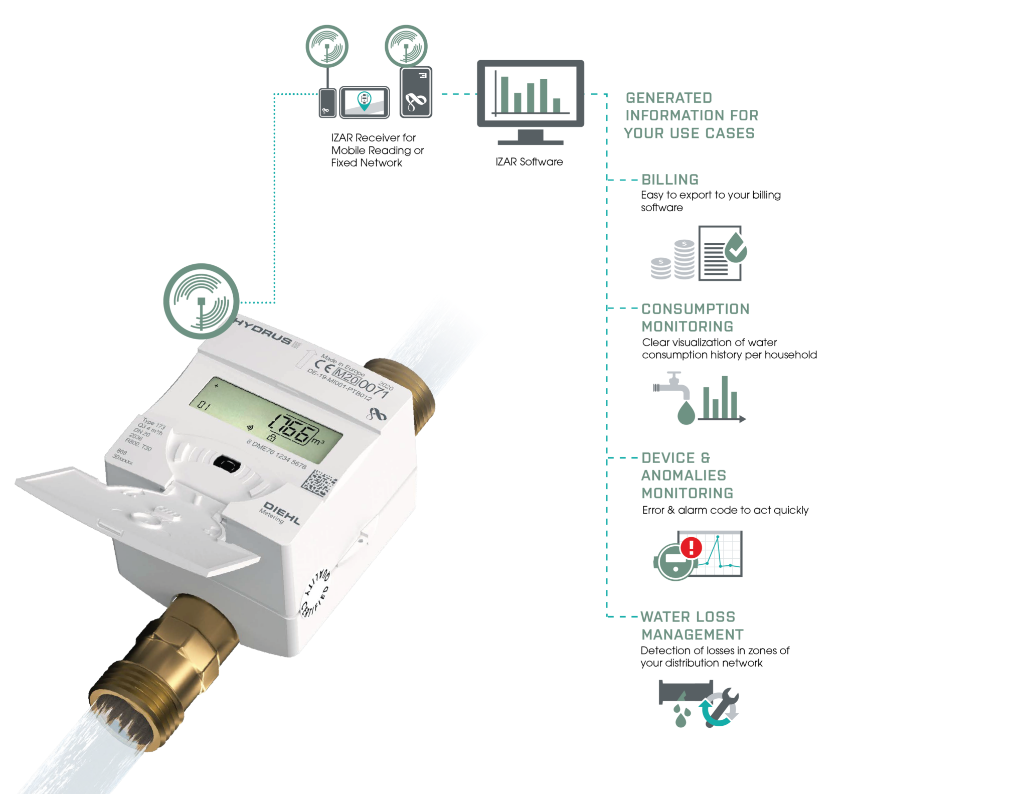 Diehl Metering | CITCO Water